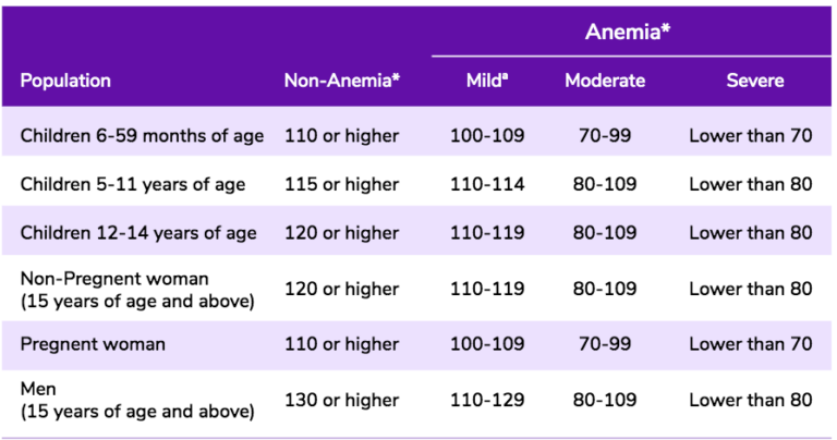 Anemia Detection: The Traditional & Latest Methods