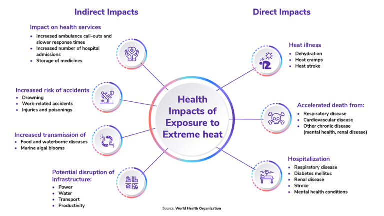 Beat The Health Risks Of Extreme Heat And Stay Cool